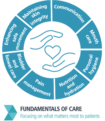 Fundamentals of Care image